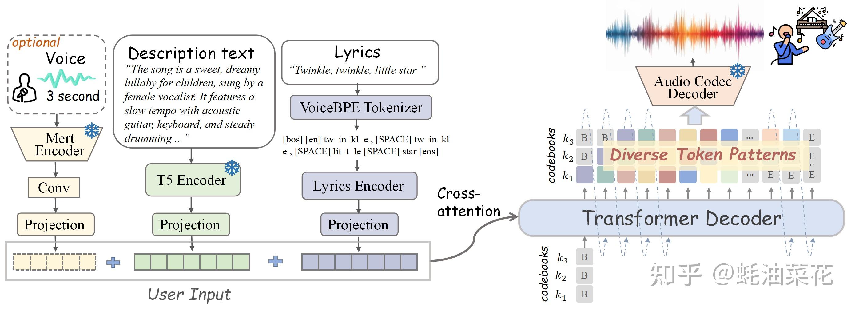 SongGen：三秒克隆音色！开源AI一键生成专业级歌曲，创作人必备神器 - 知乎