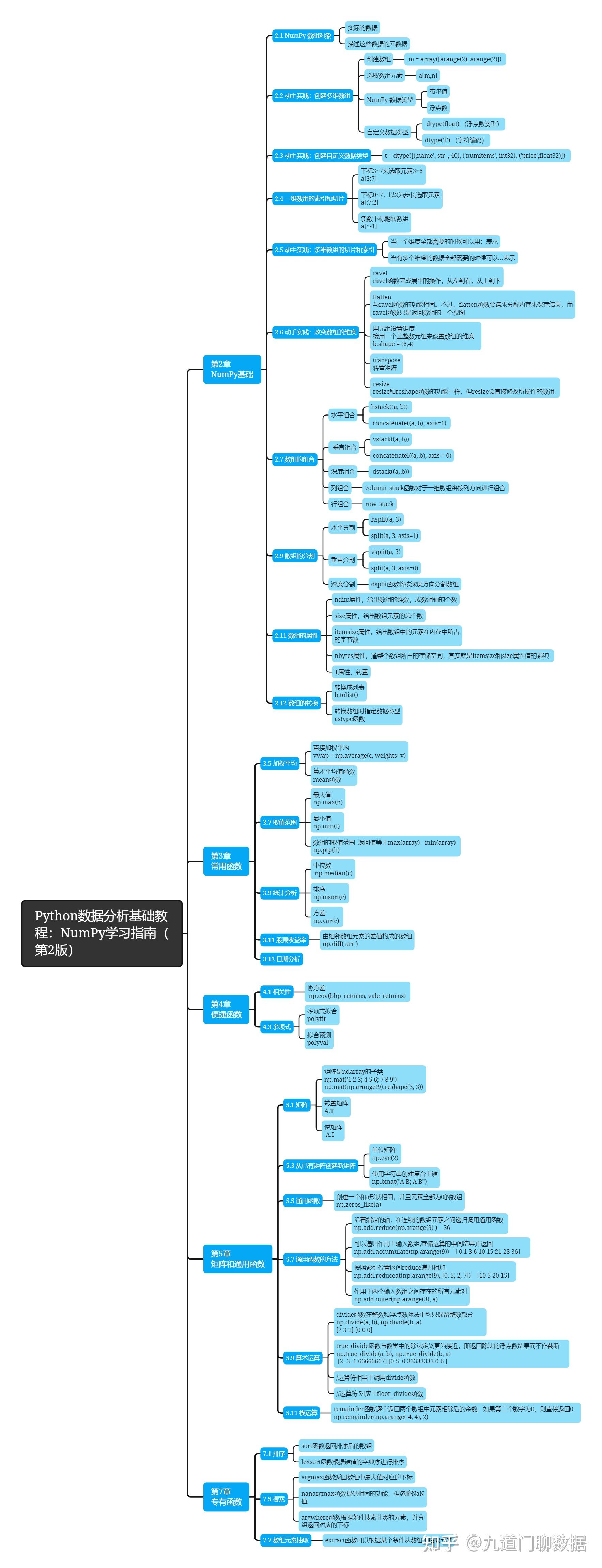 九道门丨书籍导读第八期：《python数据分析基础教程：numpy学习指南（第2版）》 知乎 