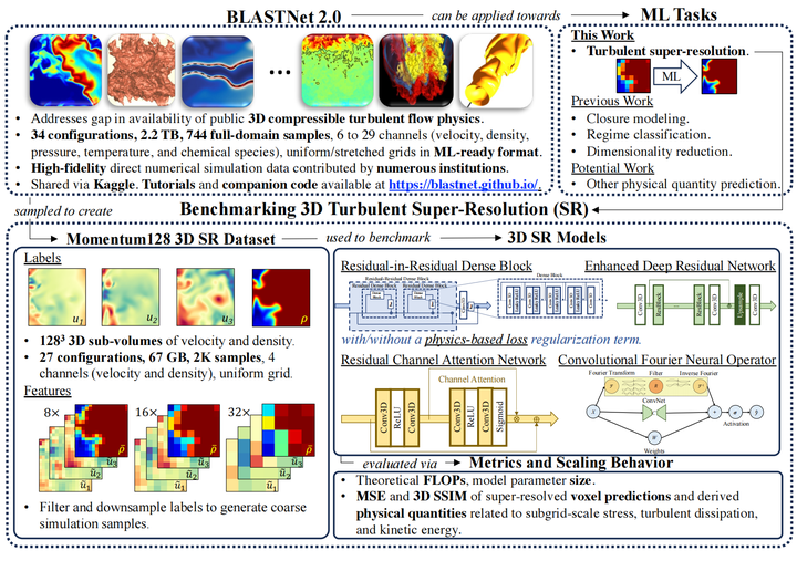 斯坦福流体力学benchmark - BlastNet详细解读 - 知乎