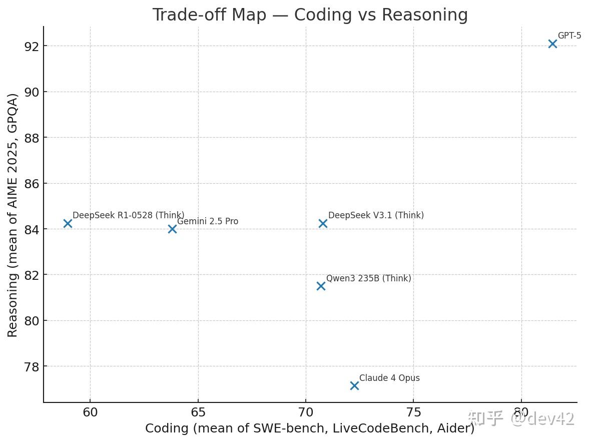DeepSeek V3.1 benchmark 汇总贴 - 知乎