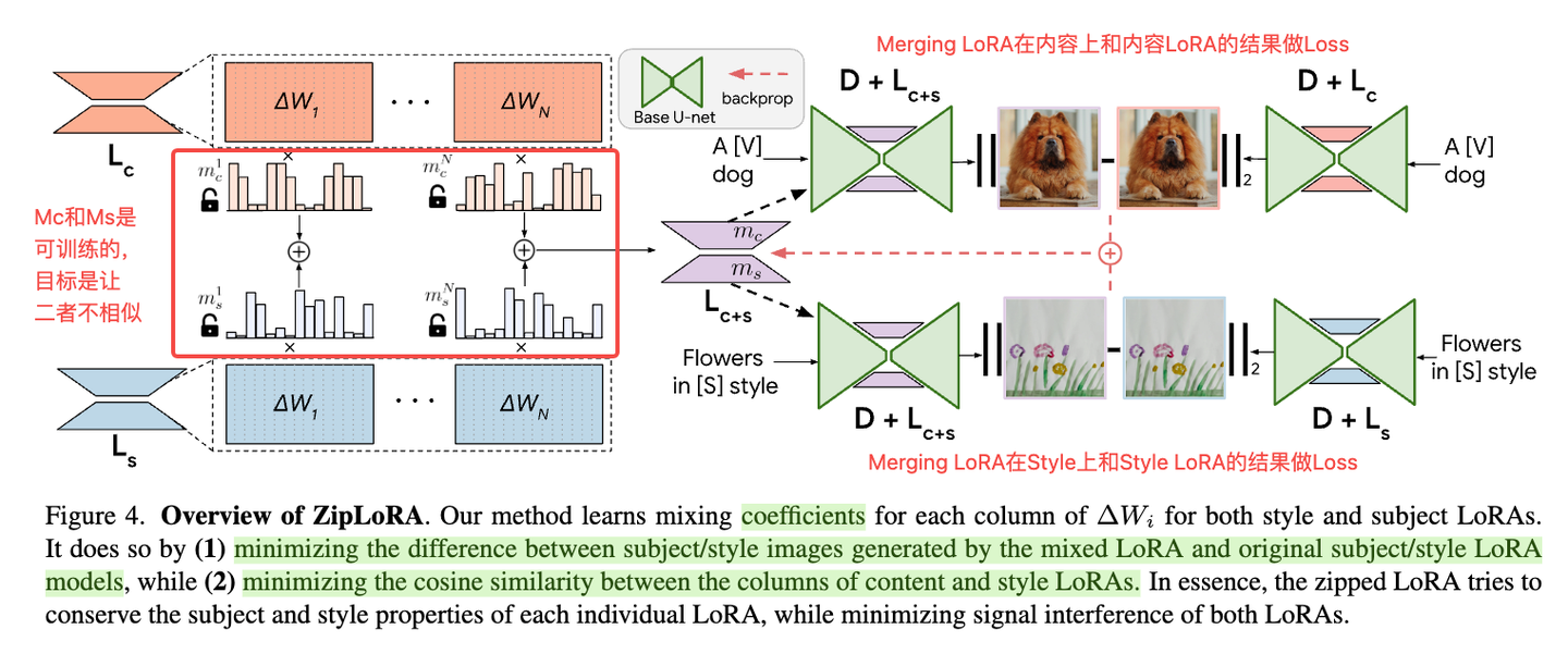 多概念定制化-ZipLoRA - 知乎