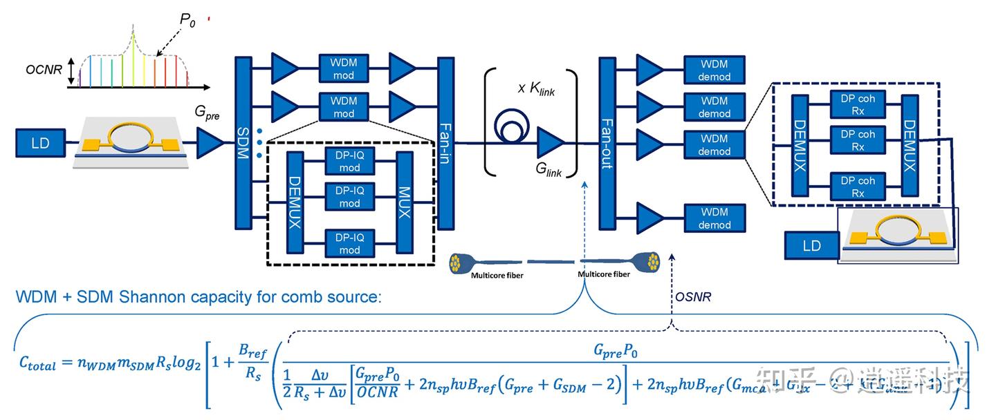 光频梳在现代光通信中的应用 - 知乎