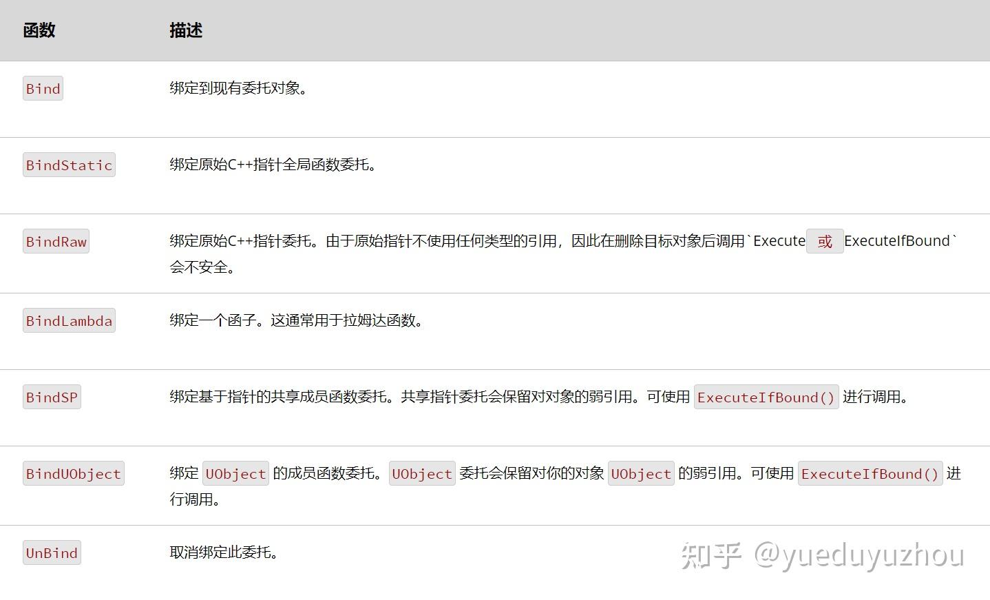 UE4 代理（Delegate）的使用（1） - 知乎
