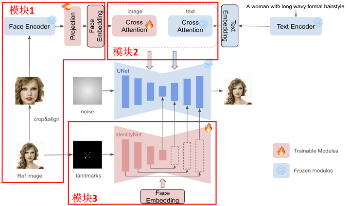 【AIGC图像实践篇 02】InstantID 原理和实践 - 知乎