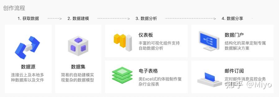 【产品分享】浅析QuickBI为何能成为国内首个入选Gartner魔力象限的BI产品_2020年 - 知乎