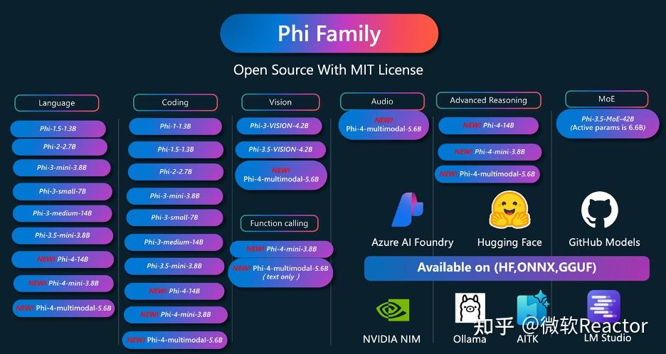 技术速递｜开启全新的多模态模型 - Microsoft Phi-4-mini & Phi-4-multimodal - 知乎