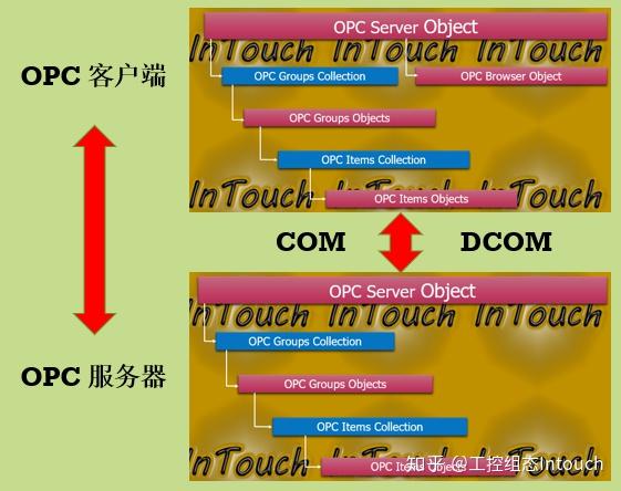 OPC客户端开发原来这么简单-与KEPServer的通信浅析 - 知乎