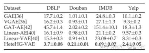 Heterogeneous Hypergraph Variational Autoencoder for Link Prediction - 知乎