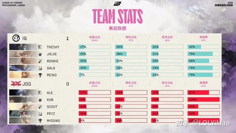 2025LPL赛区IG 2-0 JDG - 知乎