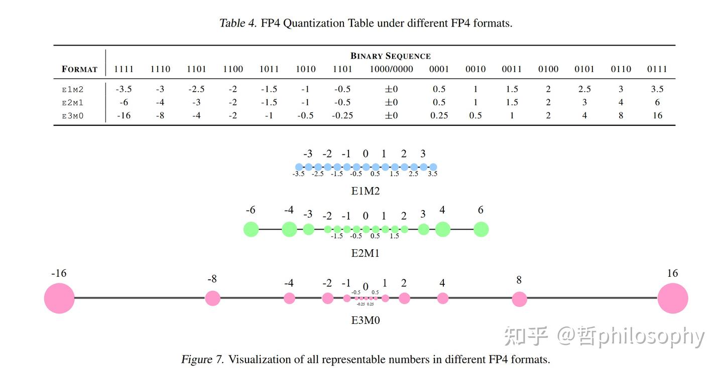 万字解析FP4训练大语言模型：Optimizing Large Language Model Training Using FP4 Quantization 论文分享 - 知乎