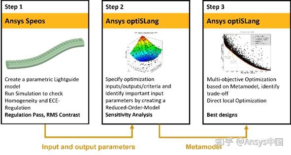 案例 - 如何利用Speos联合optiSLang进行光导优化设计？ - 知乎
