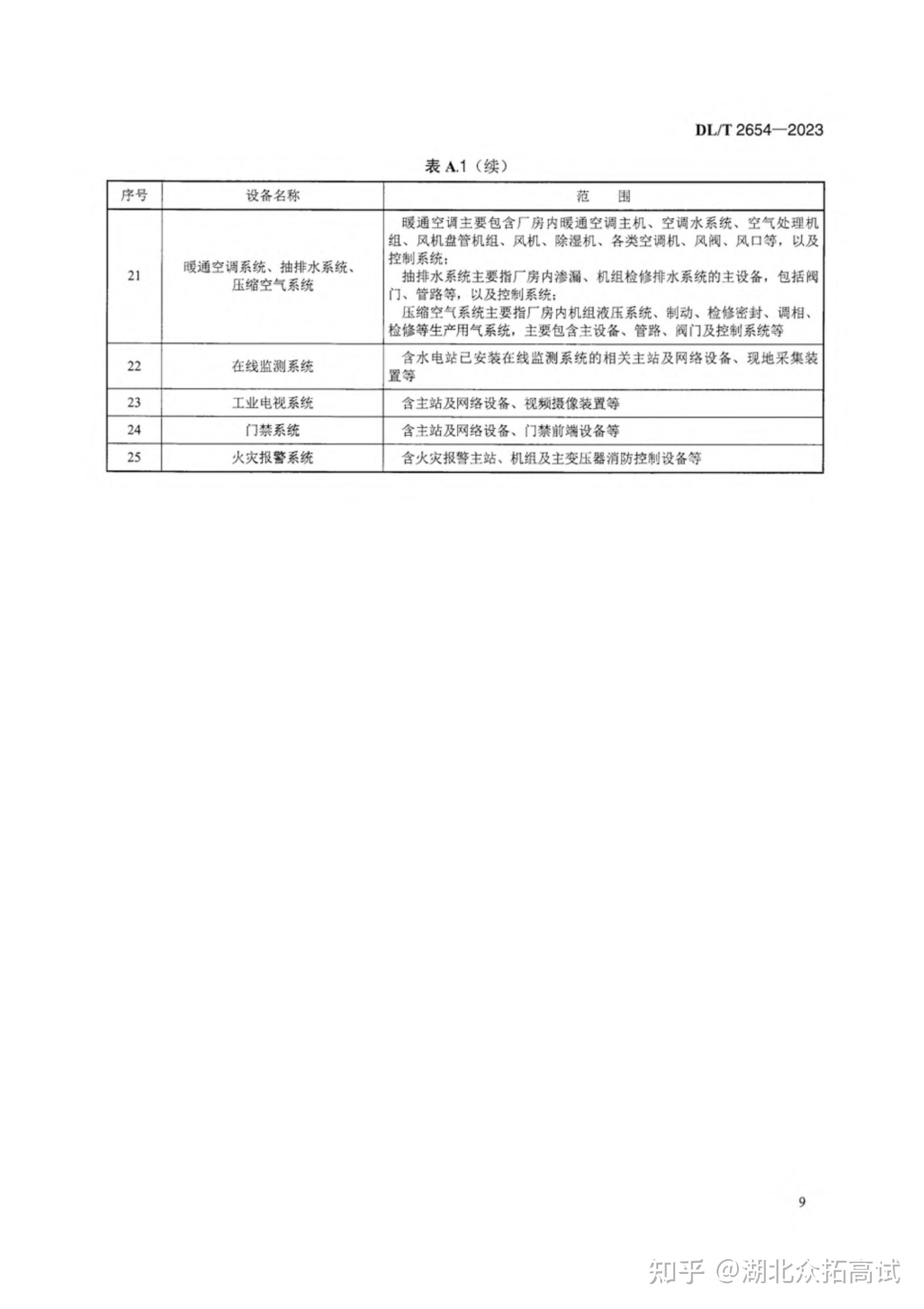 DLT 2654-2023 水电站设备检修规程 - 知乎