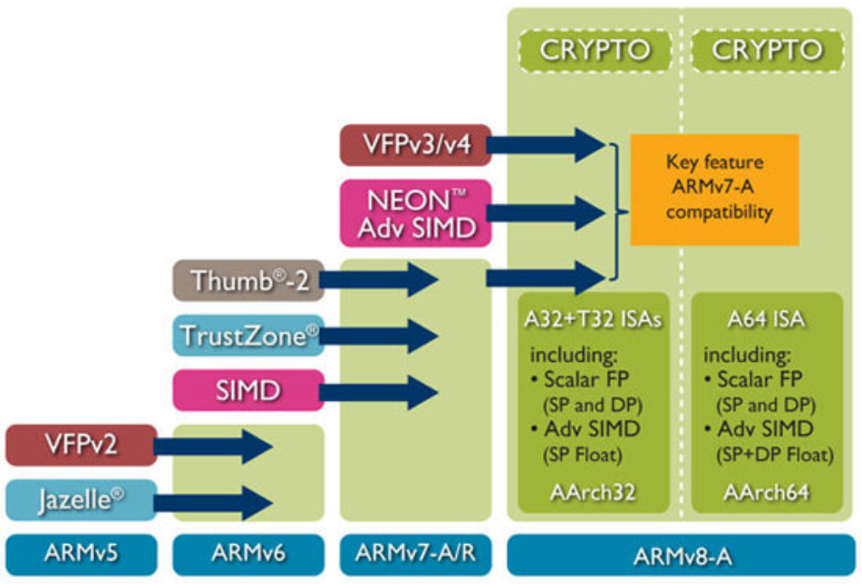 到底什么是Cortex、ARMv8、arm架构、ARM指令集、soc？一文帮你梳理基础概念【科普】 - 知乎