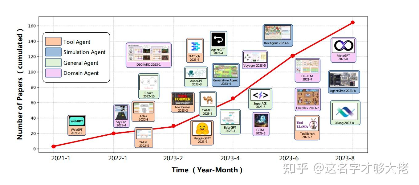 A Survey on Large Language Model based Autonomous Agents论文速读 - 知乎