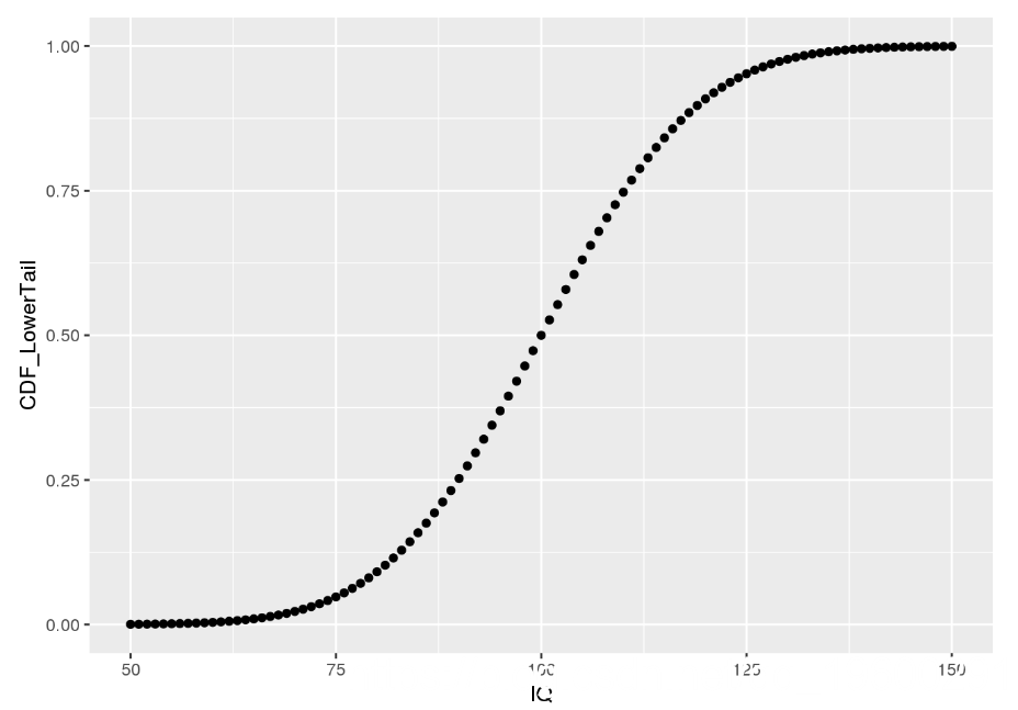 在R语言中使用概率分布：dnorm，pnorm，qnorm和rnorm - 知乎