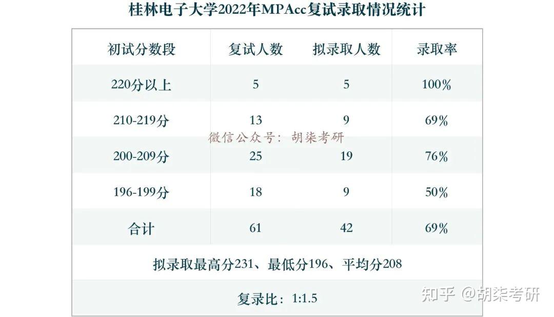 桂林电子科技大学2022年会计硕士（MPAcc）复试录取详情分析 - 知乎