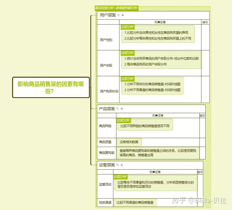 Part6常用数据分析方法大汇总(附具体操作方法) 知乎