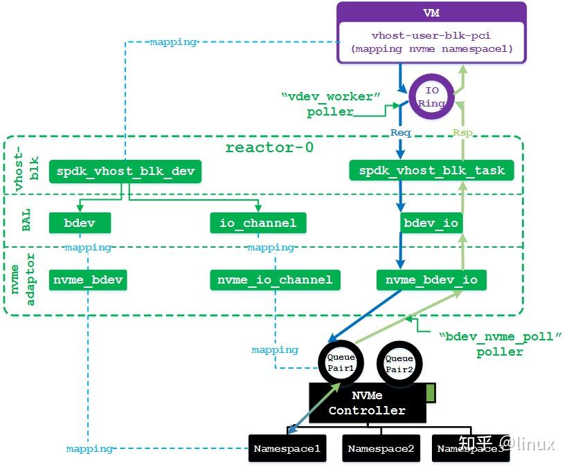 从SPDK源码出发深入理解SPDK核心技术 - 知乎