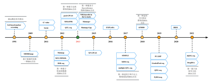 BSA分析（一）——原理及发展史 - 知乎