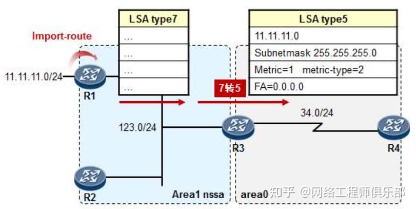 全网最牛逼的OSPF LSA类型详解 - 知乎