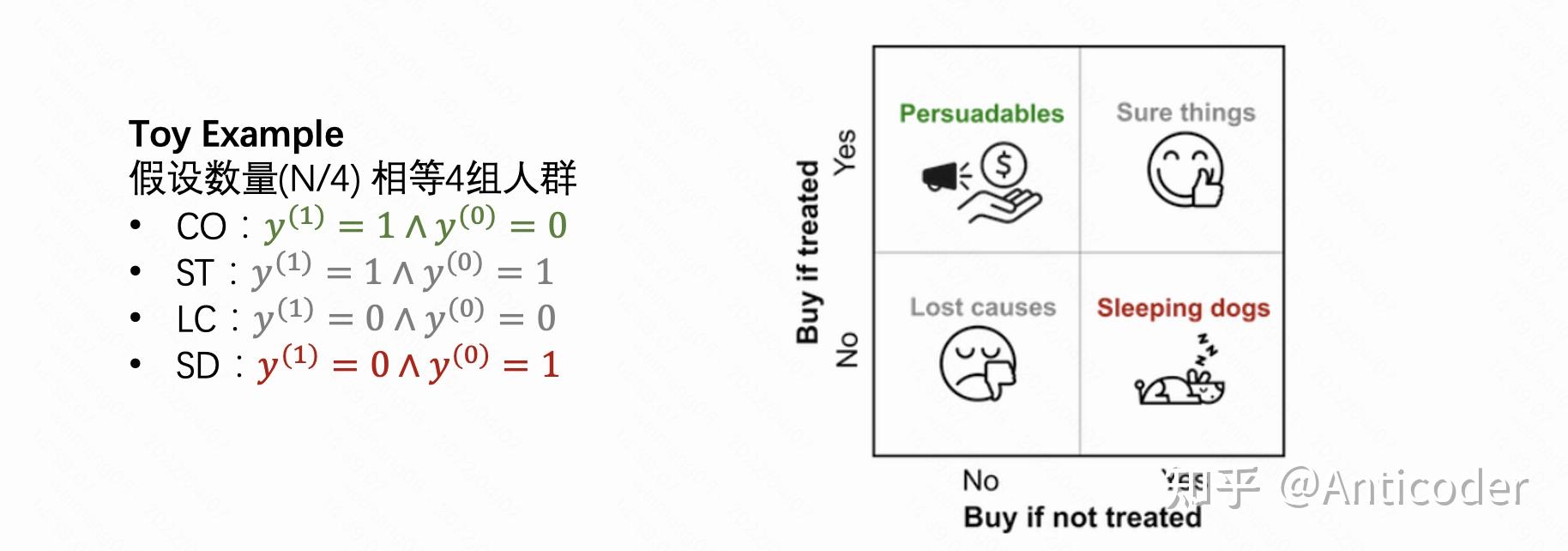 uplift模型评估指标及分析 - 知乎