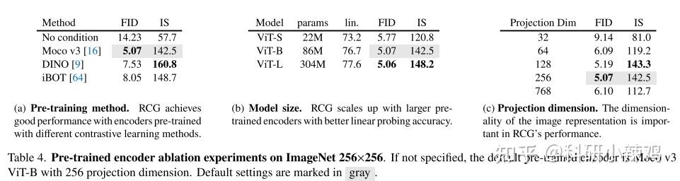 【何凯明】Self-conditioned Image Generation via Generating Representations ...