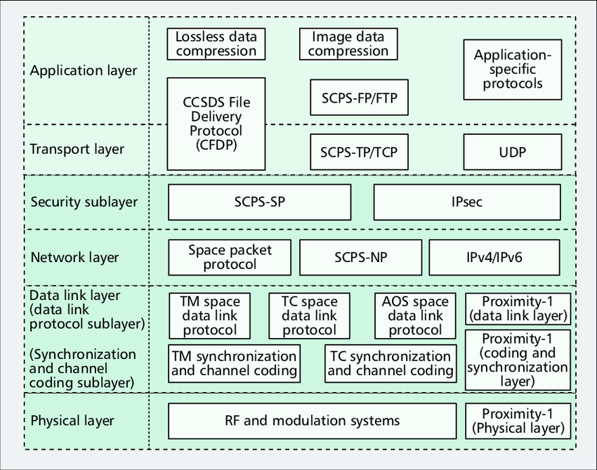 航天器用的 CFDP 协议是什么？ - 知乎