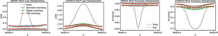 【arXiv 2209】Git Re-Basin：合并模型的模排列对称性（git-re-basin） - 知乎