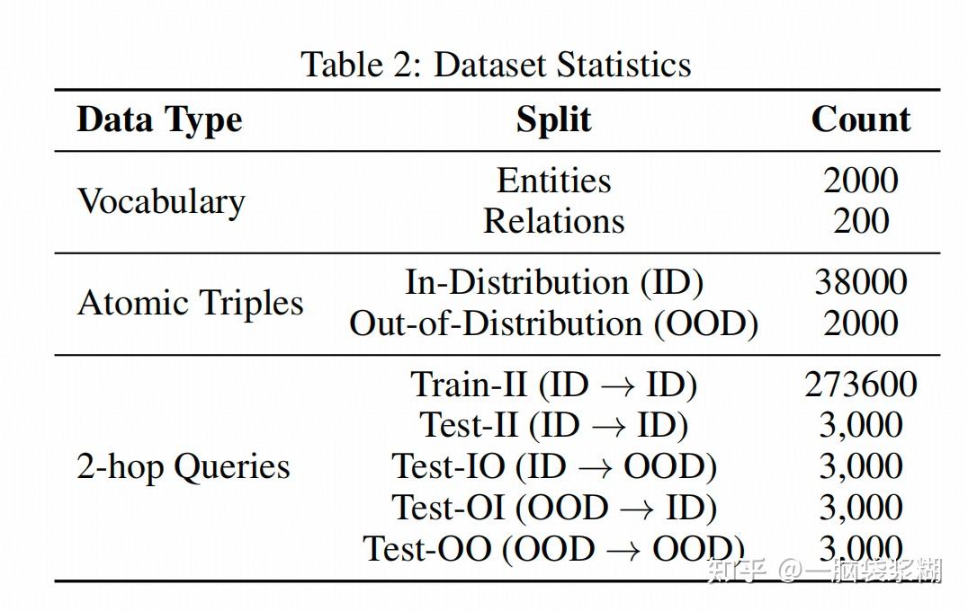Grokking现象为何不能泛化知识推理的第二跳？——How does Transformer Learn Implicit Reasoning?论文阅读笔记【1】 - 知乎