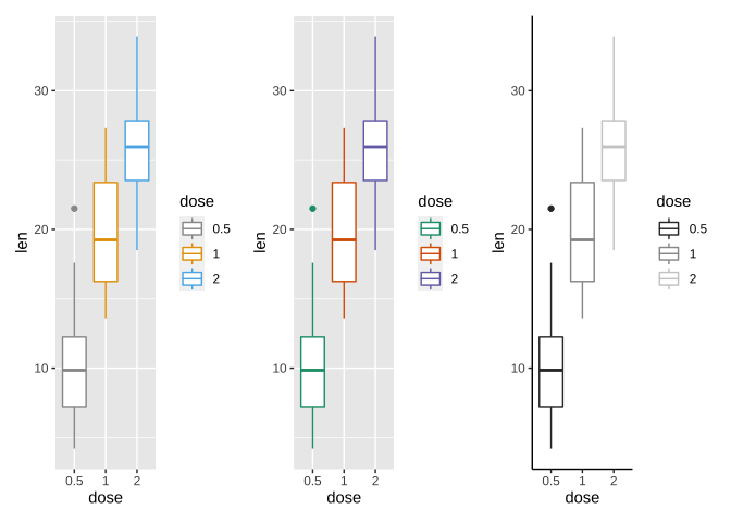 R语言ggplot2绘制箱线图(Box plot) - 知乎