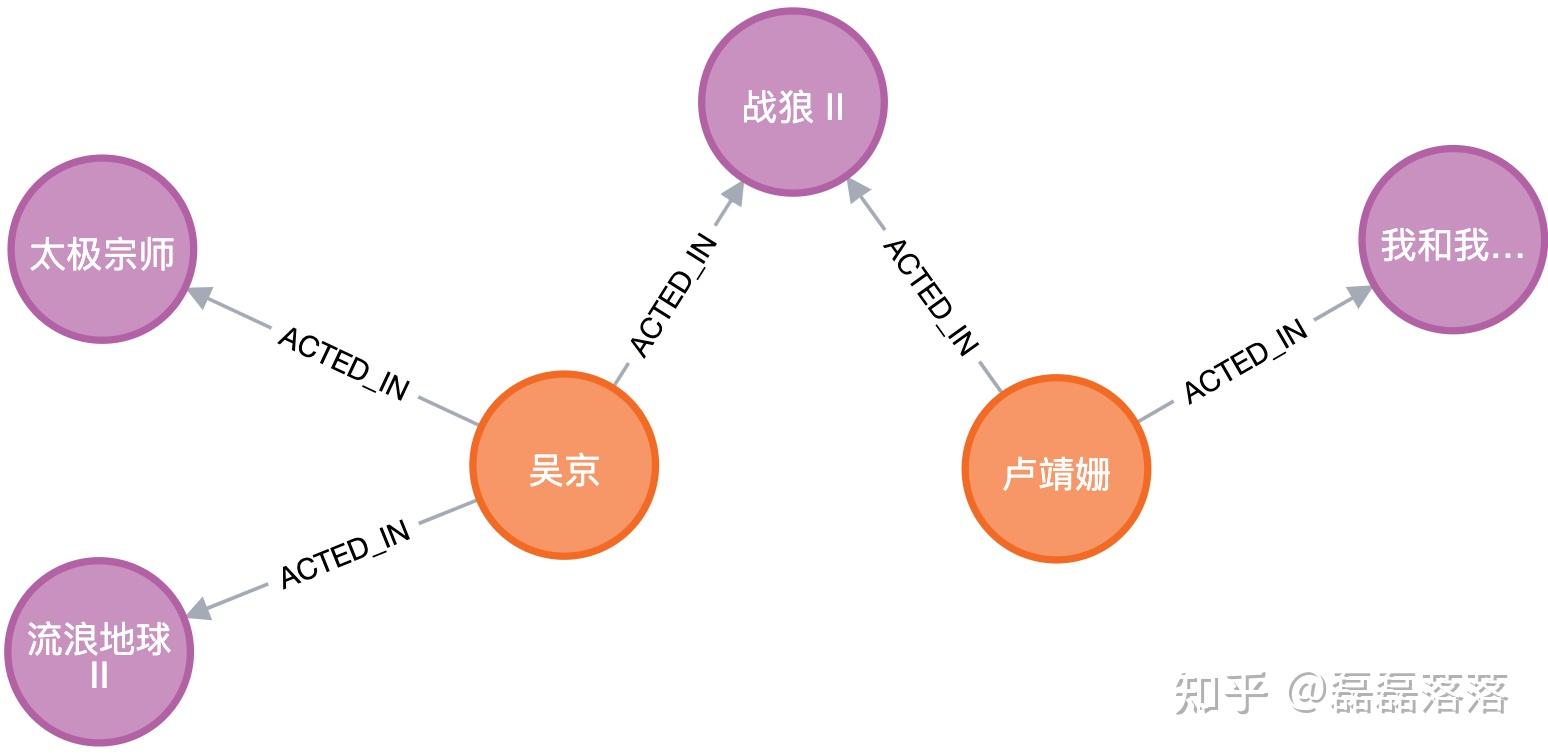 Neo4j 是干什么的？如何使用？ - 知乎