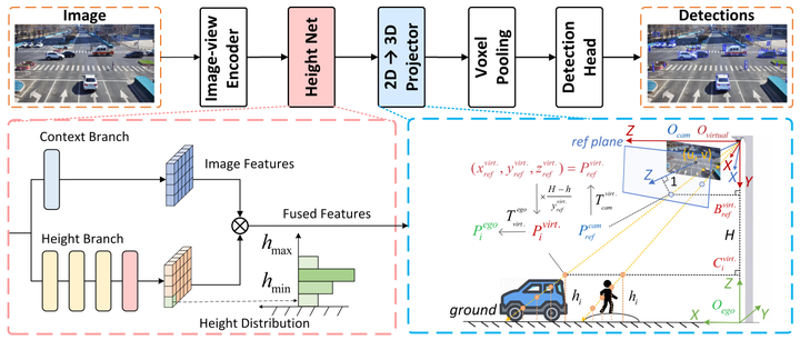 CVPR 2023 | 清华&阿里提出BEVHeight：基于视觉的路边3D目标检测框架 - 知乎