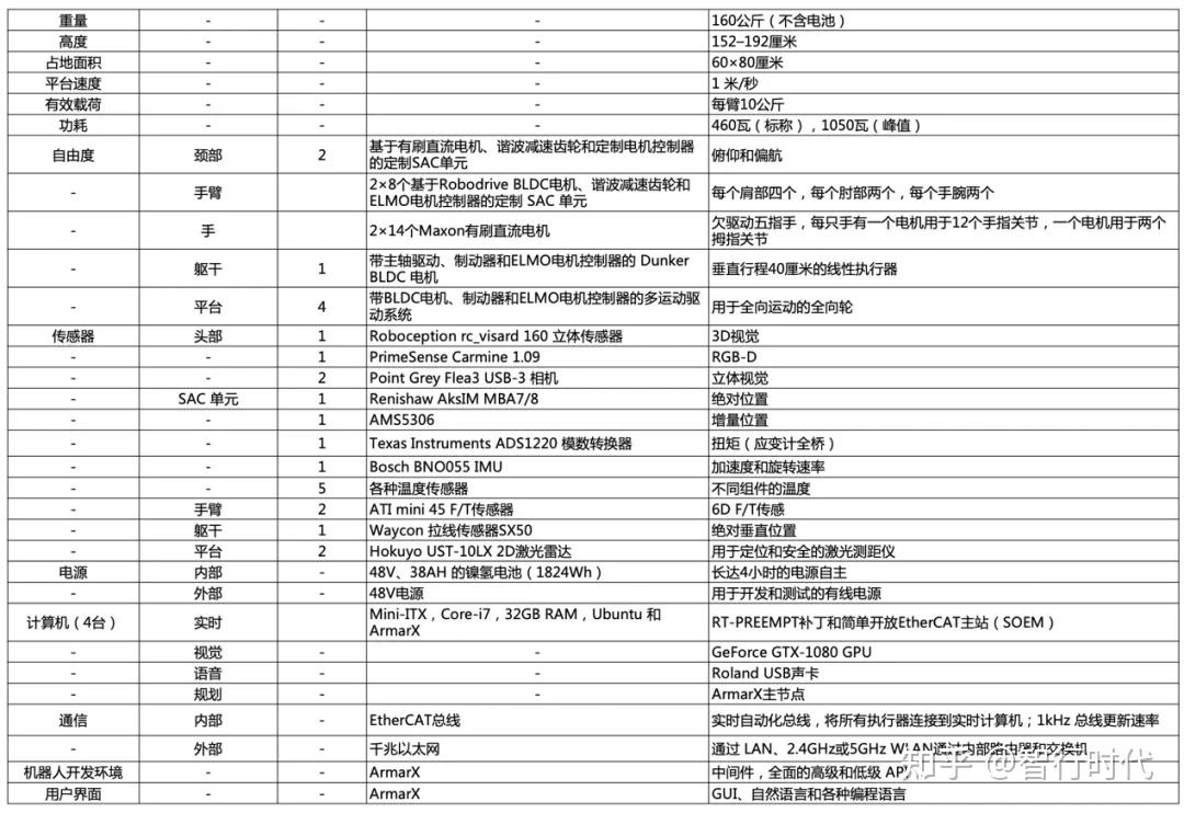 ARMAR-6的设计与实现：用于现实场景人机协作的高性能人形机器人 - 知乎