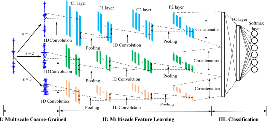 论文复现《Multiscale convolutional neural networks for fault diagnosis of wind turbine gearbox》 - 知乎