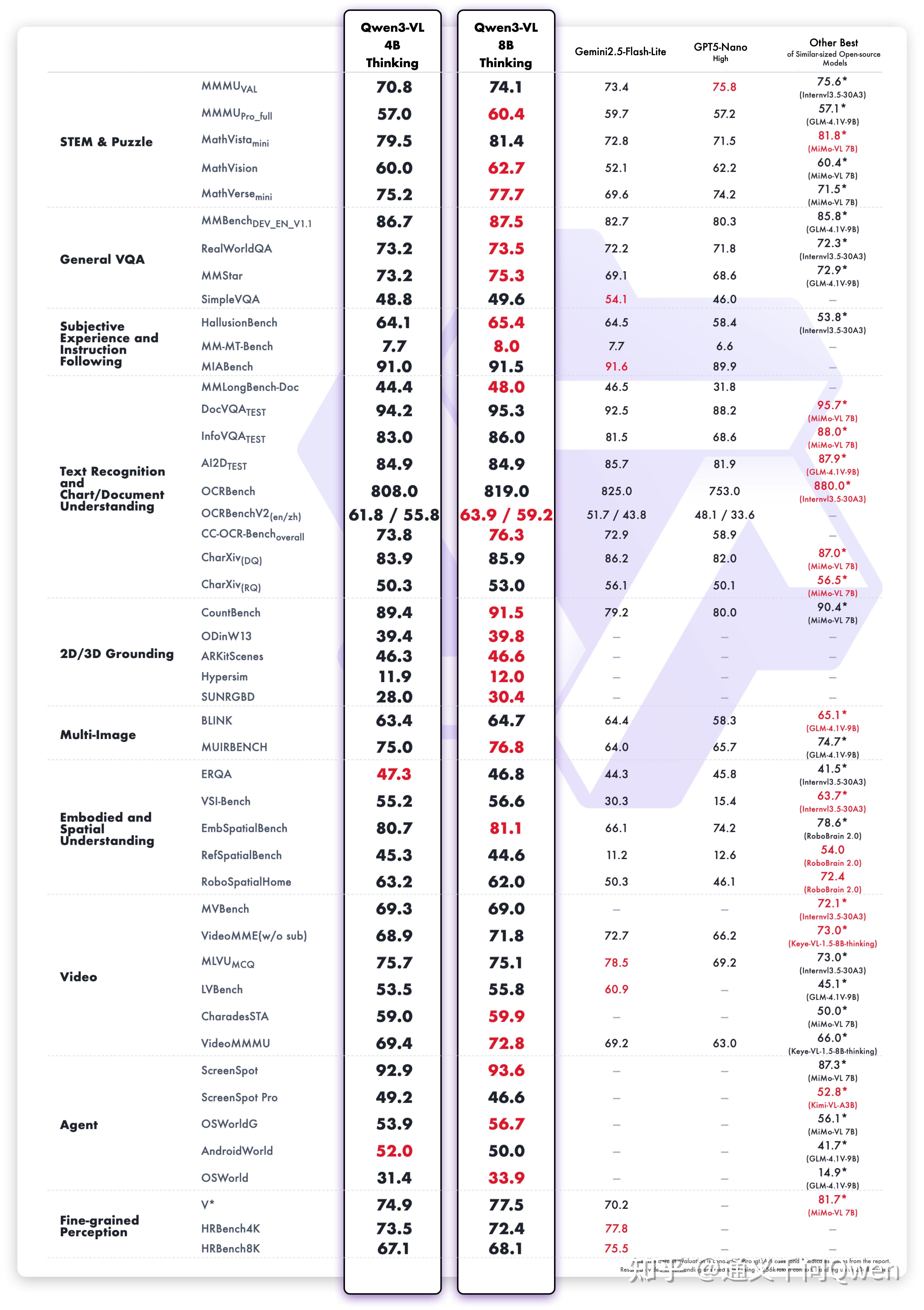视觉精准，文本稳健，足够轻巧！Qwen3-VL-4B/8B 开源上线 - 知乎