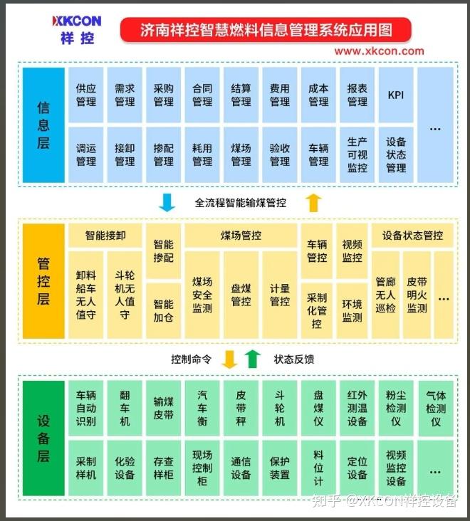 XKCON祥控智慧燃料信息管理系统助力企业实现燃料智慧化、数字化精确监管 - 知乎