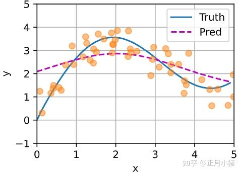 动手学深度学习10.2. 注意力汇聚：Nadaraya-Watson 核回归-笔记&练习（PyTorch） - 知乎
