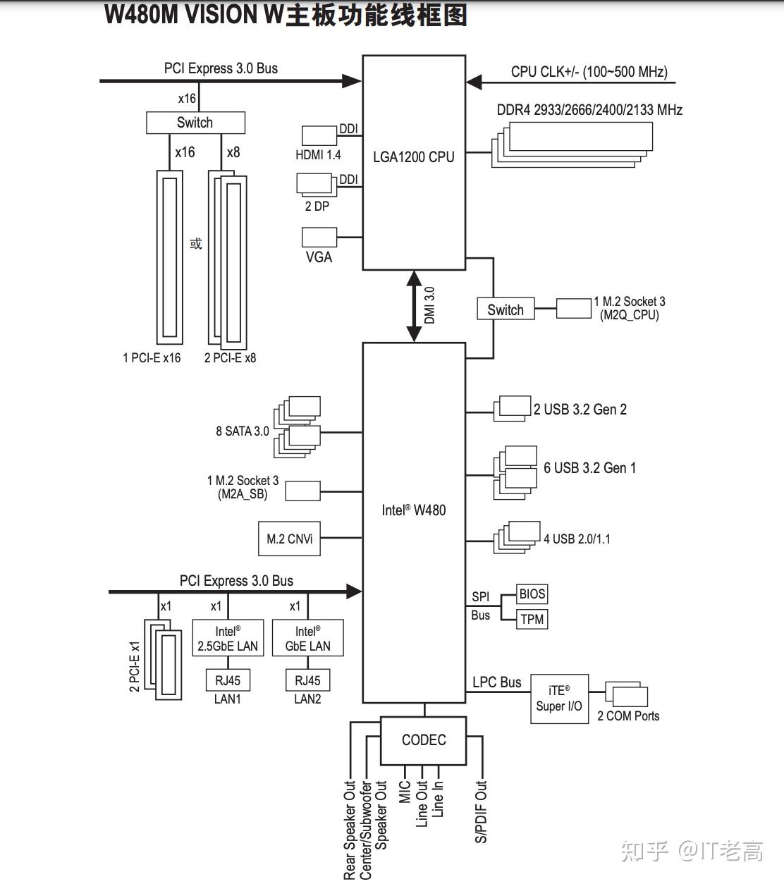 NAS好板技嘉 W480M VISION W|群晖|黑|线路图|设计师|4内存|8SATA|多PCIE|双M2+1 - 知乎
