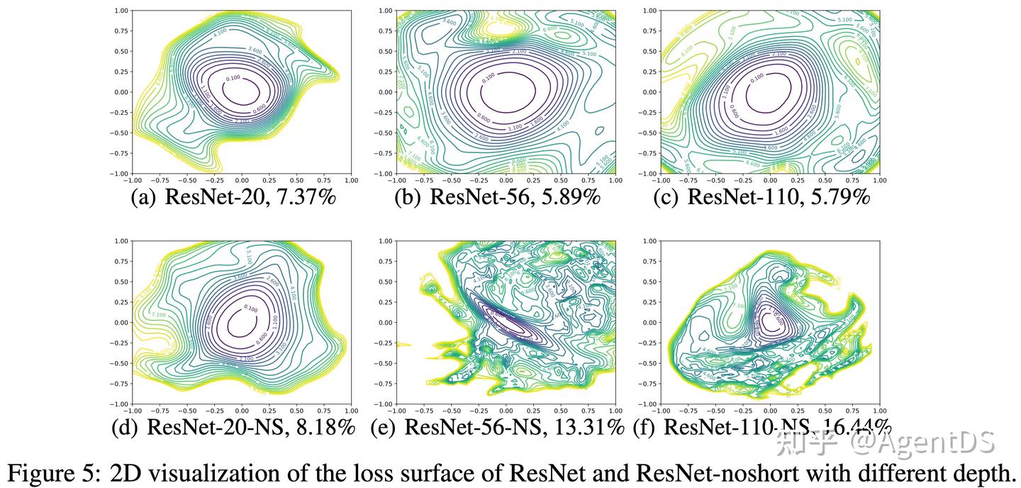 【Loss Landscape】Visualizing the Loss Landscape of Neural Nets - 知乎