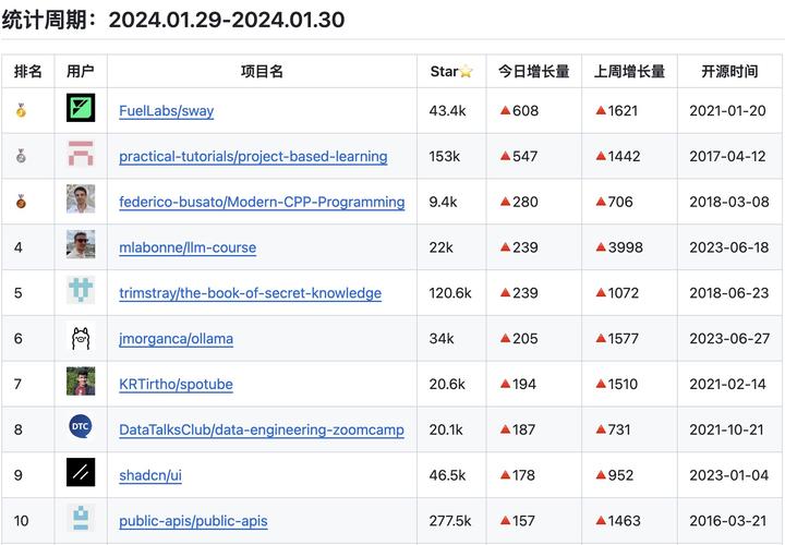 Github开源项目-2024.1.29日飙升榜🔥 - 知乎
