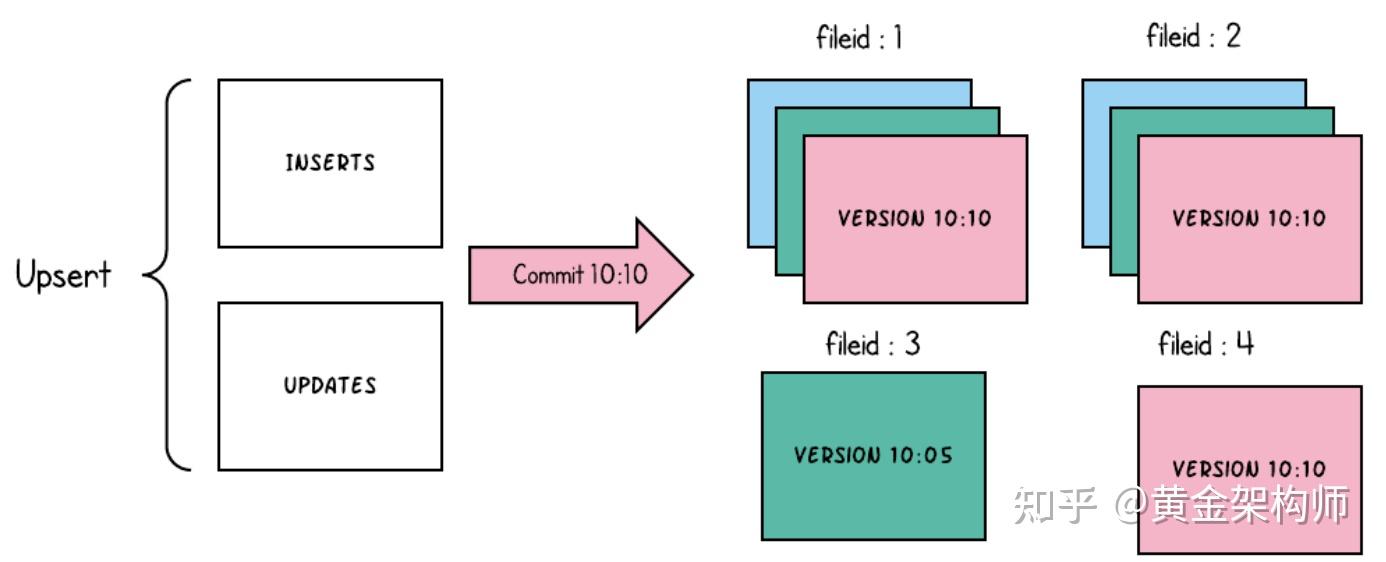 全网最细！列存高效更新技术介绍 - 知乎
