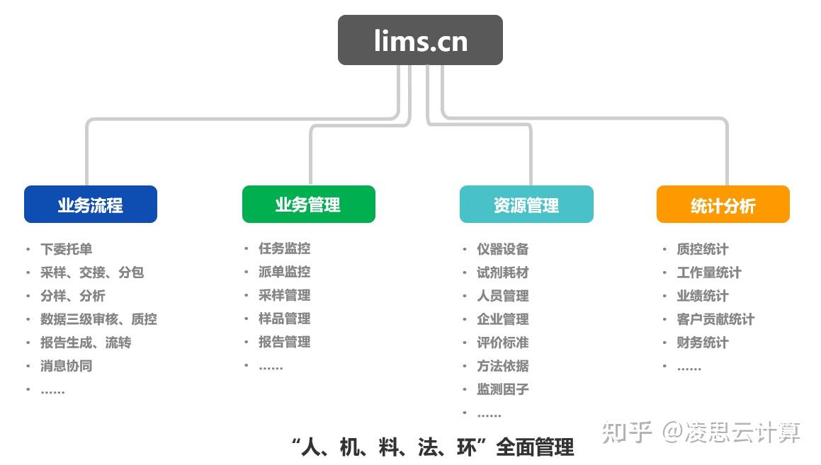 lims.cn助力检测机构数字化转型 - 知乎