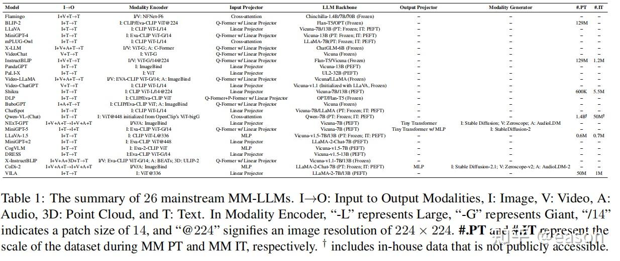 多模态大模型最新完整综述 MM-LLMs - 知乎