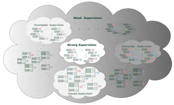 《A Brief Introduction to Weakly Supervised Learning》笔记 - 知乎