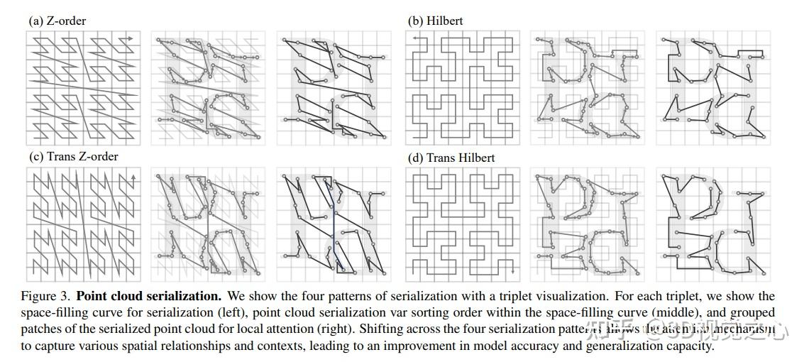 CVPR2024 | Point Transformer V3: 更简单、更快、更强！ - 知乎