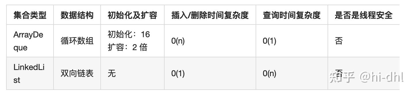 LinkedList 落幕了吗？作者自己都不用 - 知乎
