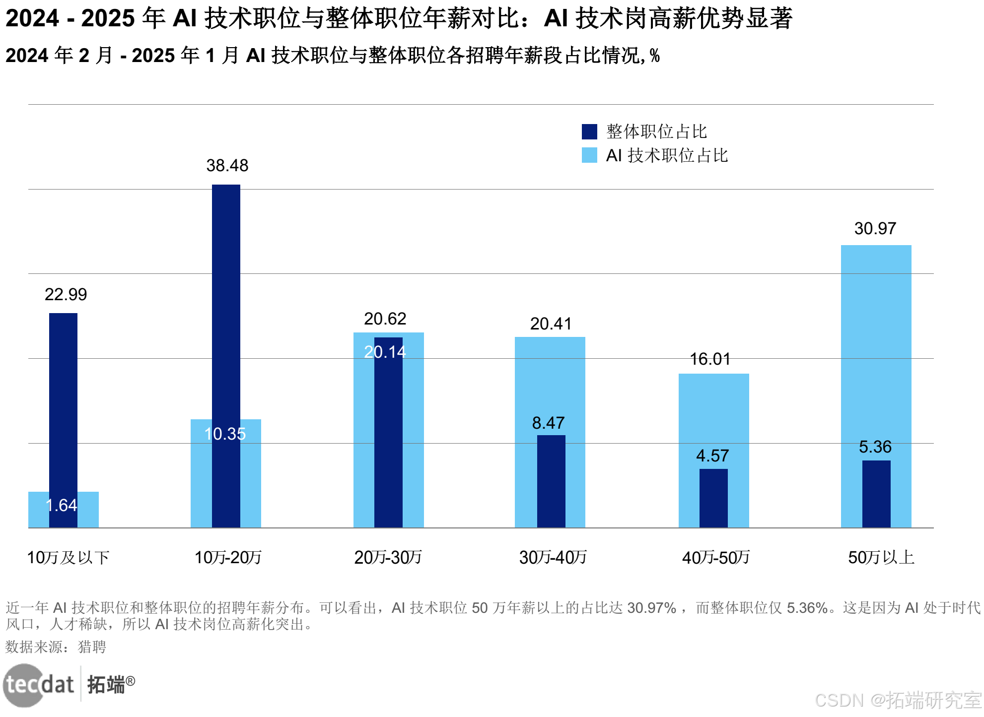 2025AI人工智能技术人才供需洞察报告100+份汇总解读|附PDF下载 - 知乎