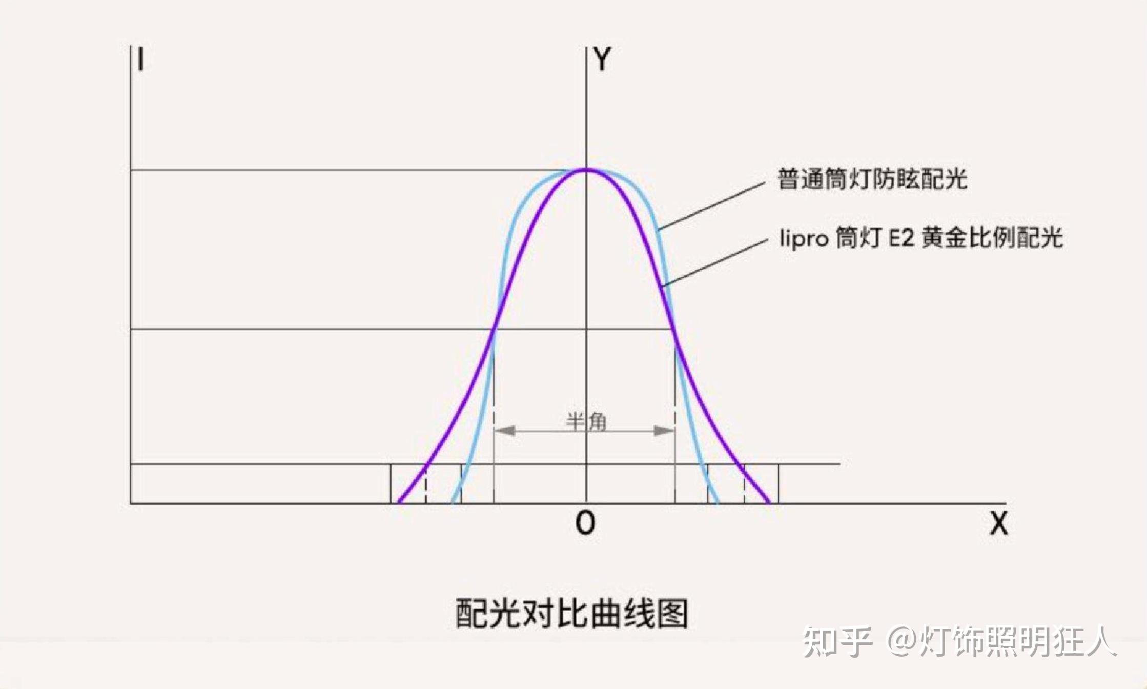 lipro新款E2筒灯射灯刷新防眩新高度UGR＜6，除了米家还有哪些全新升级？ - 知乎