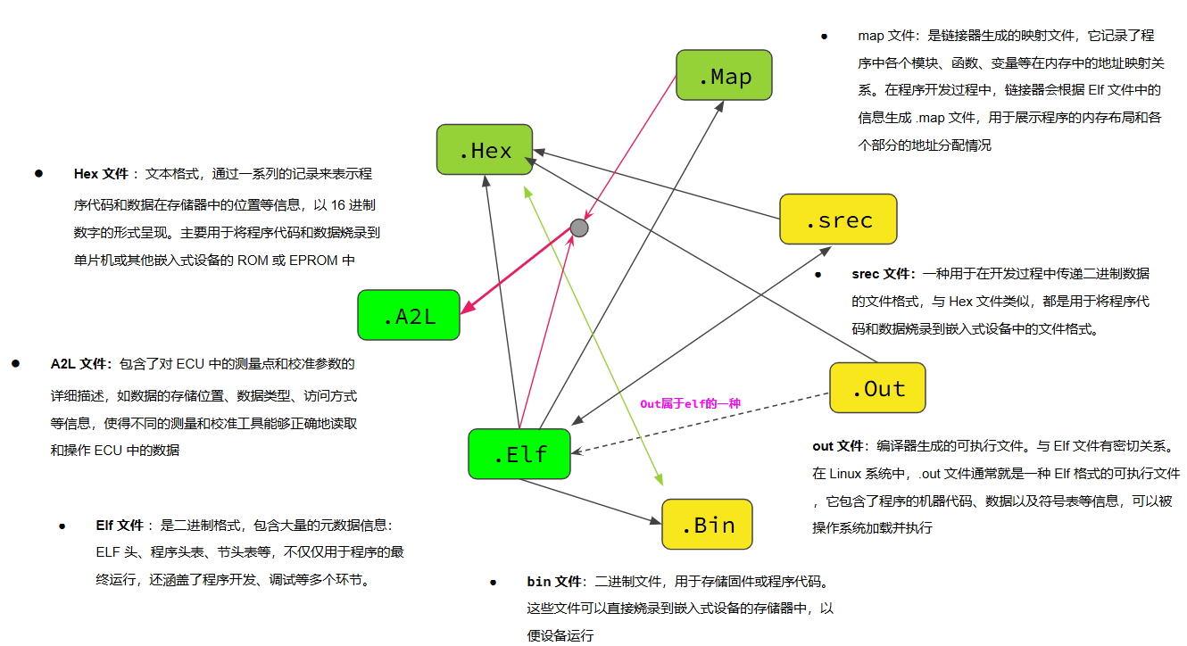 .A2L, .elf, .Hex 和.Map等文件的区别与联系 - 知乎