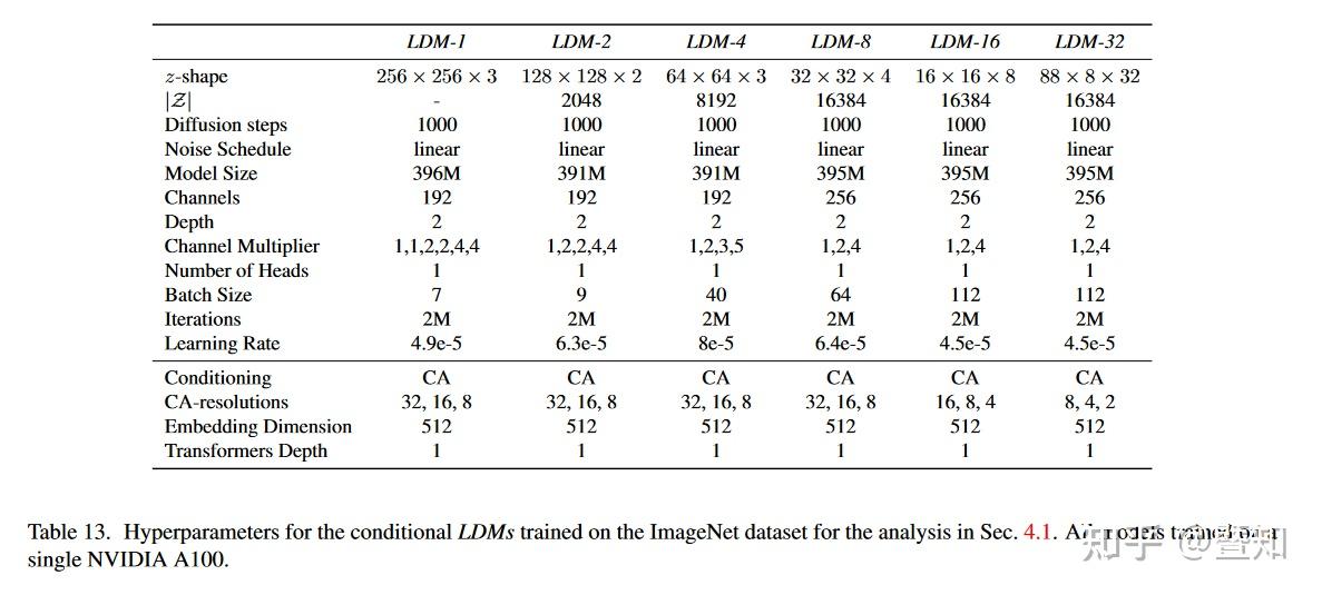 stable diffusion原始论文翻译（LDM latent diffusion model） - 知乎